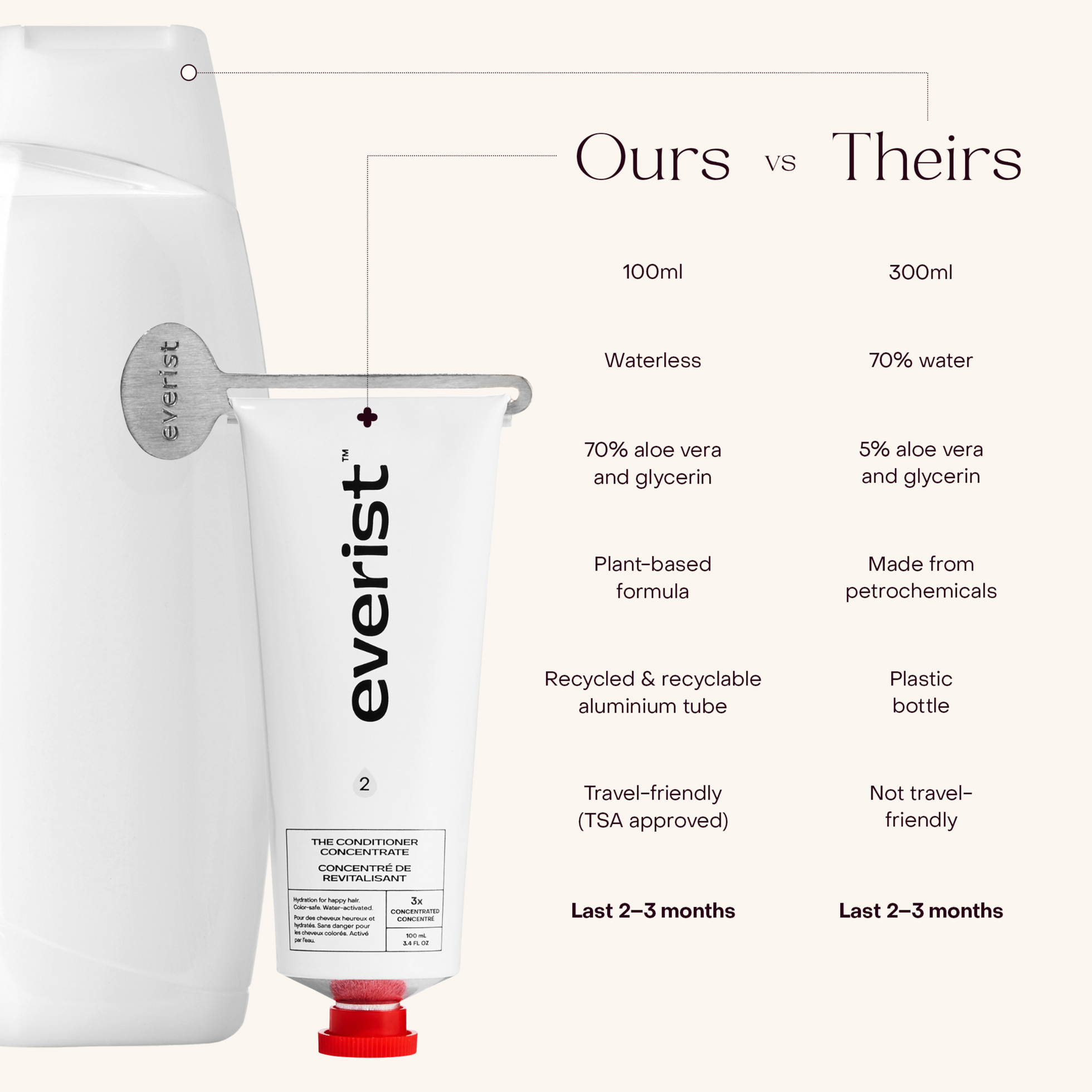 The Deep Conditioning Concentrate – Everist