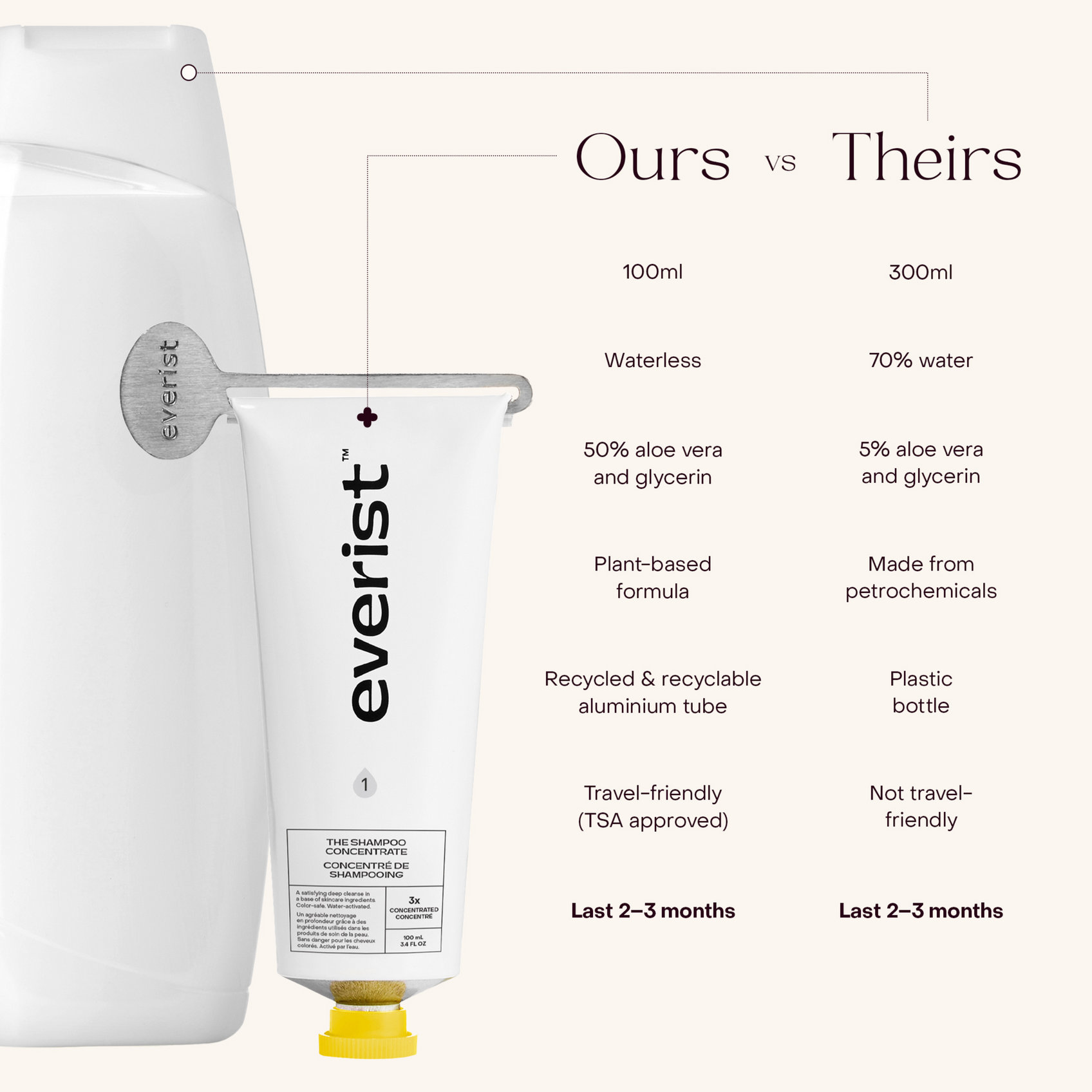 The Shampoo Concentrate – Everist