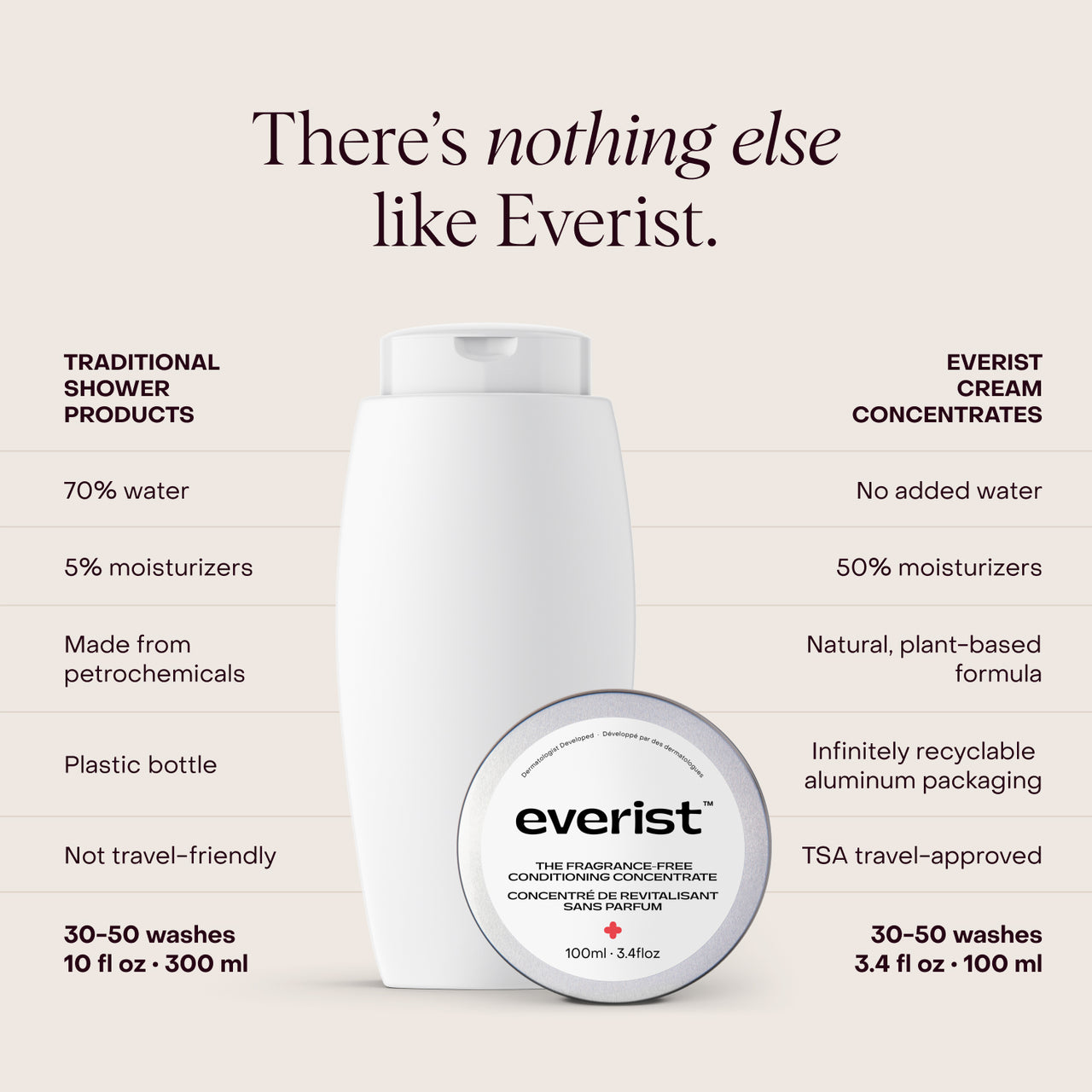 The Fragrance-Free Conditioning Concentrate – Everist
