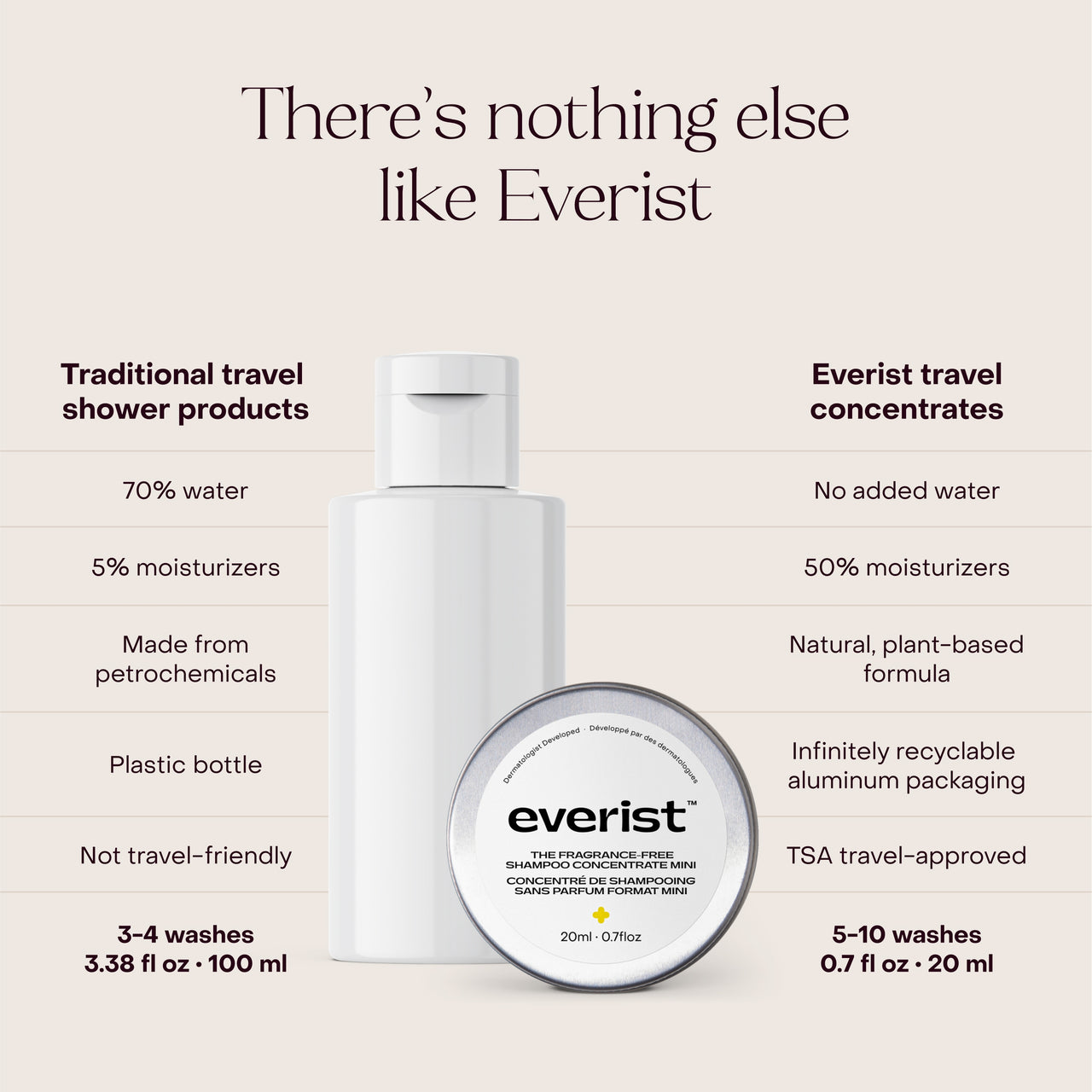 The Fragrance-Free Shampoo Concentrate Mini – Everist