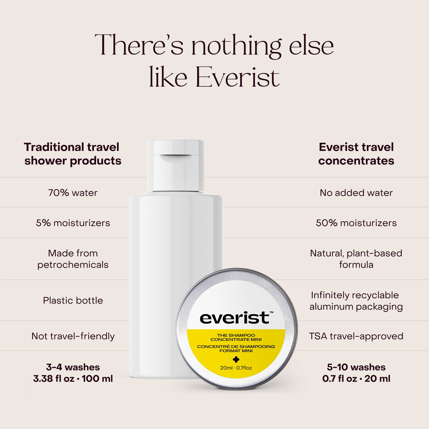 The Shower Essentials Travel Kit – Everist